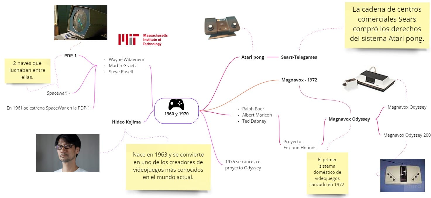 Los años 60 y 70 en los videojuegos – Niixer