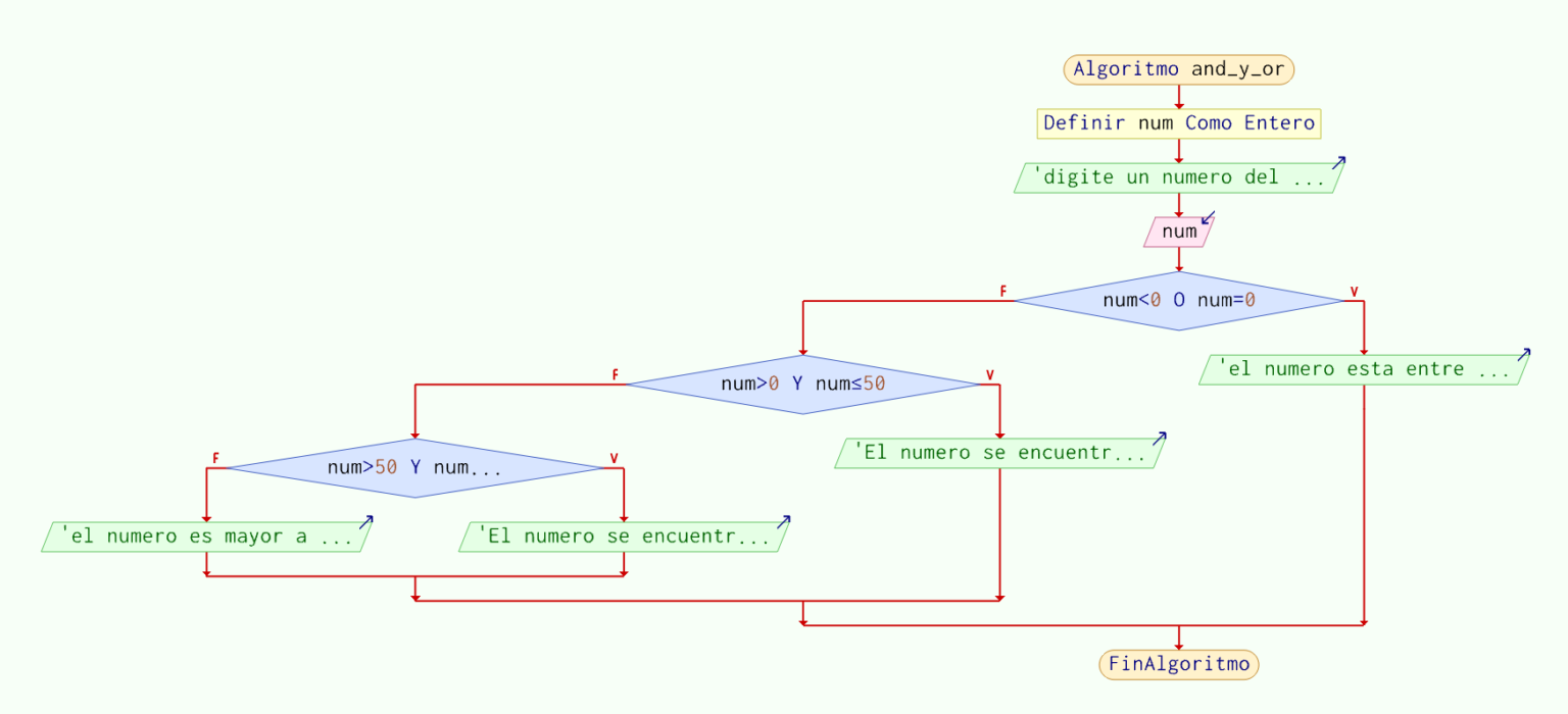 Introducción a la programación estructurada con PseInt